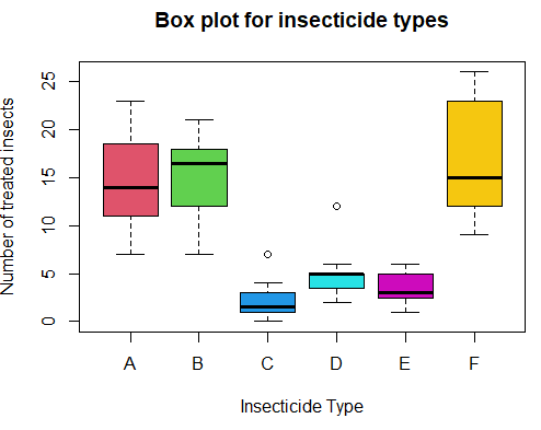 Analysis of Variance(ANOVA) with R | by Changhyun Kim | Medium