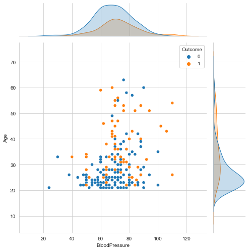 Building A Logistic Regression Model | Diabetes Prediction | by Harsh ...