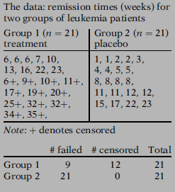 Log Rank Test, Kaplan Meier Survival Curve (Python Code) | by Elena ...