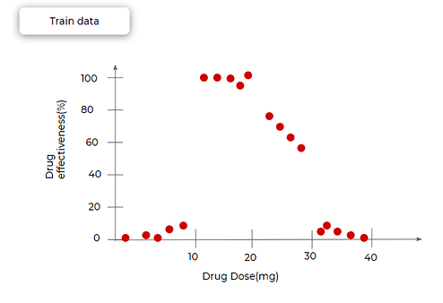 Decision Tree Implementation in Python From Scratch
