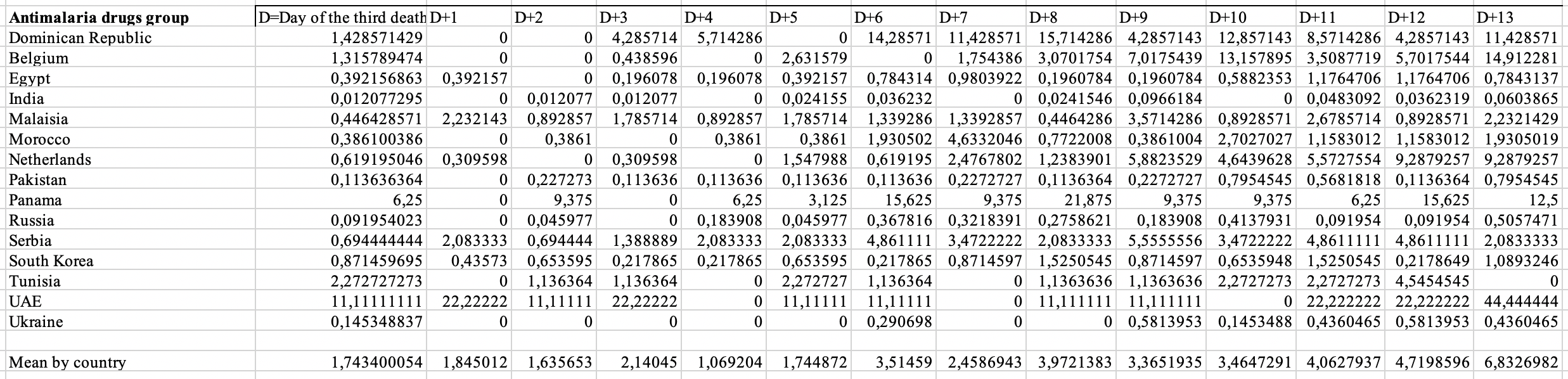 Countries which Primarily use Antimalarial Drugs as COVID-19 Treatment ...