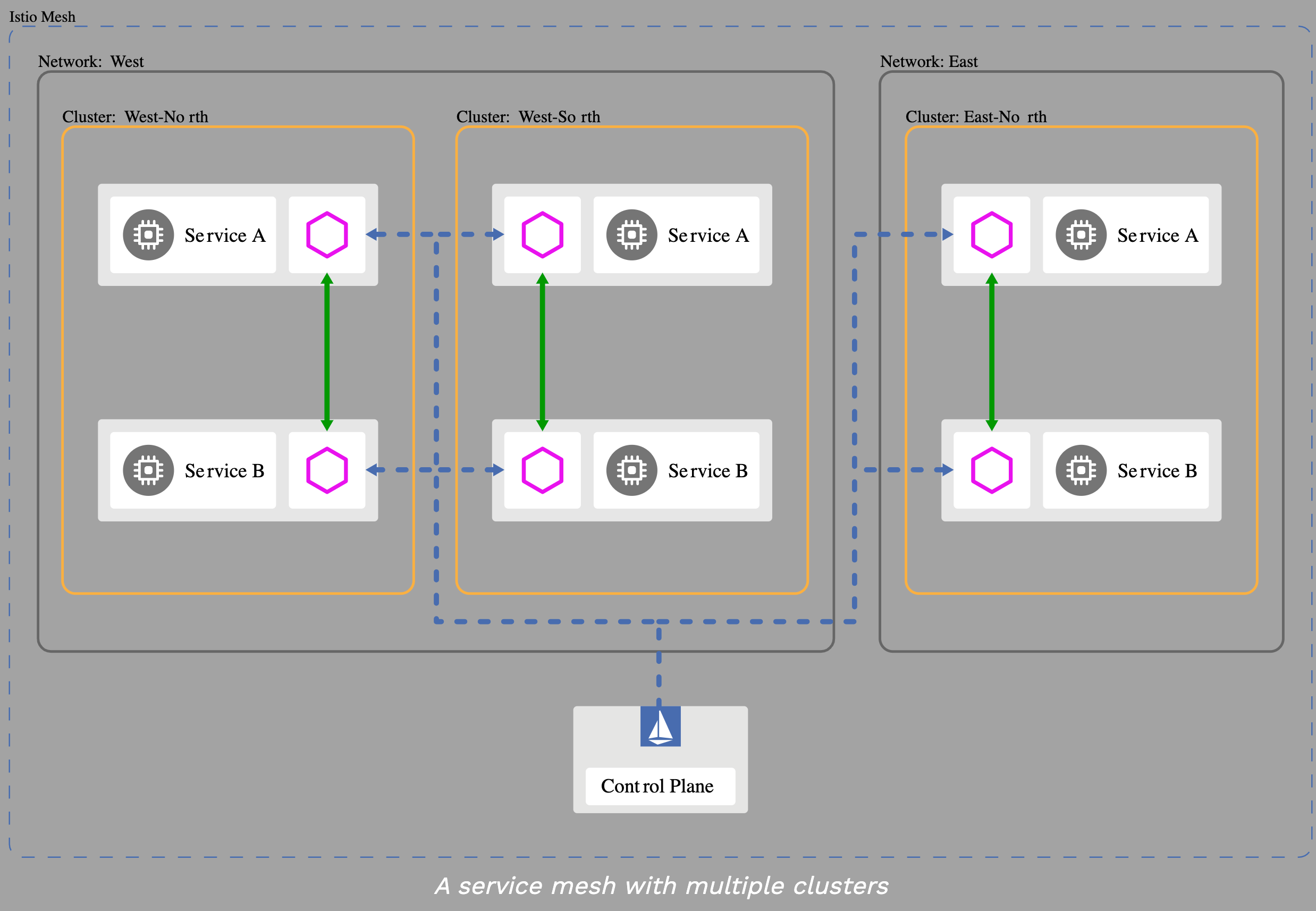 Kubernetes Istio simply visually explained | by Kim Wuestkamp | ITNEXT