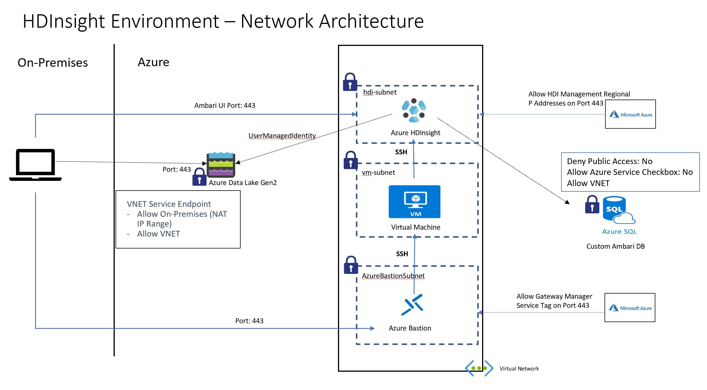 Provisioning Azure HDInsight Spark Environment with Strict Network Controls | Microsoft Azure