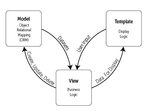 比較 MVC 與 Django 的 MTV. 面試常見問題筆記 | by Jo-Yu Liao | Medium