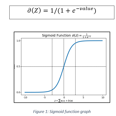 Implement and evaluate a logistic regression algorithm in Python | by ...