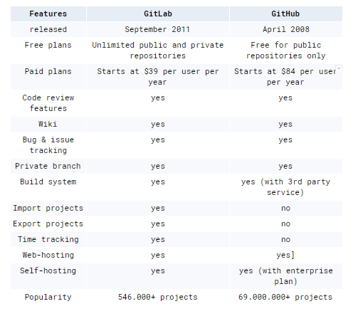 GitHub VS GitLab. Software engineers use Version Control… | by Ahnaf ...