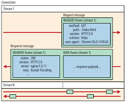 HTTP/2 for Modern Webapps. This post will emphasise on benefits of ...