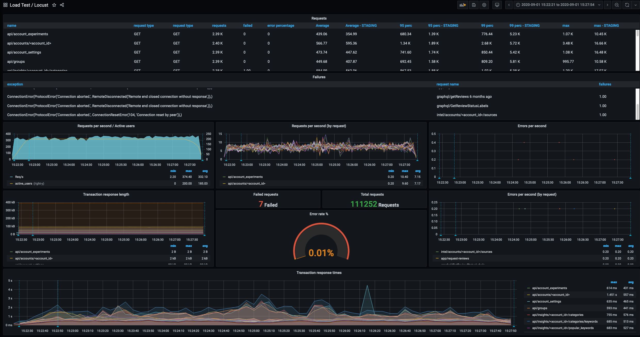 Visualizing Load Test Data with Locust and Grafana | by Zach Pierce ...