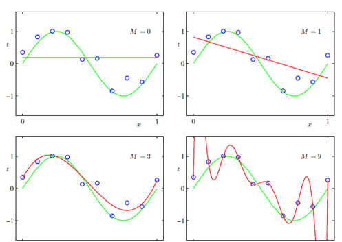 Understanding Regularization Techniques in ML and DL