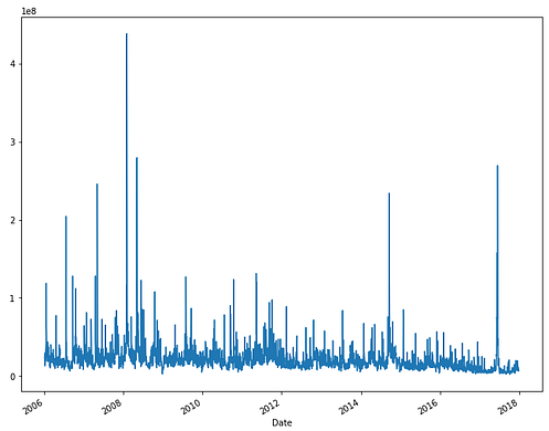 Time Series Data Visualization in Python – Regenerative