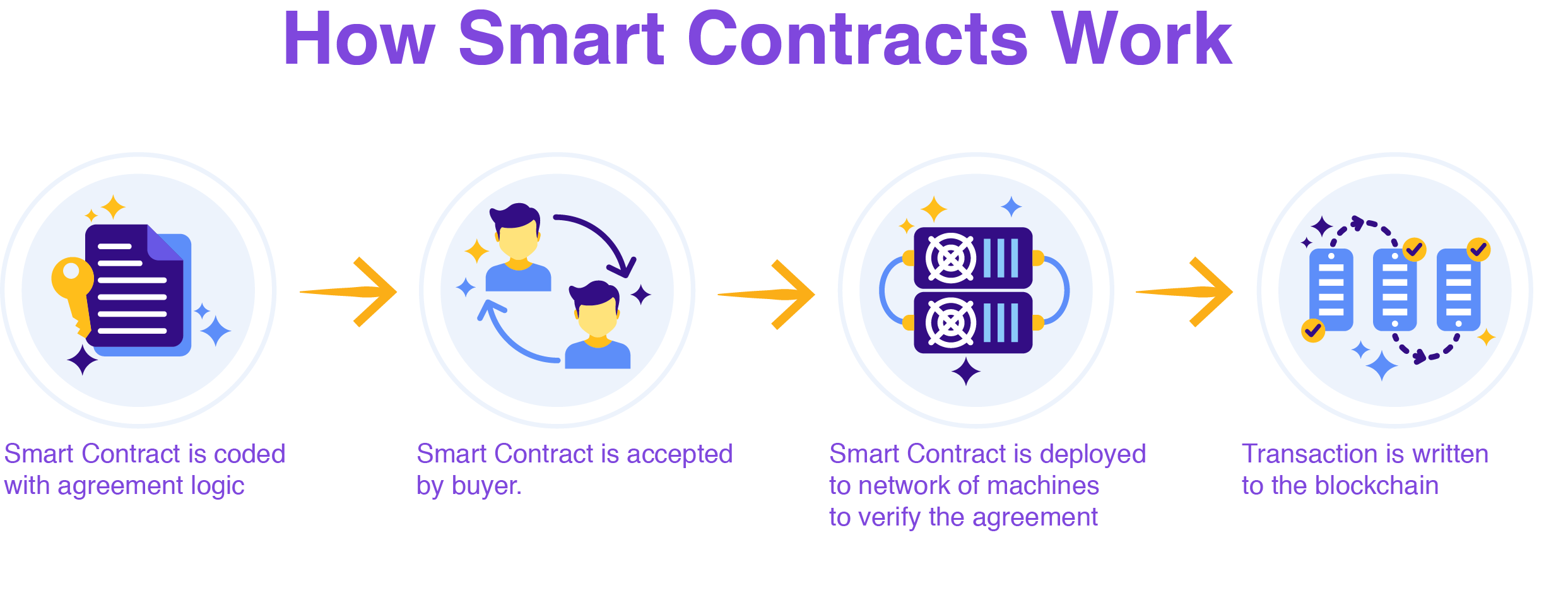 What Are Smart Contracts? A Hands-On Approach | by Syed Ahmed | Better ...