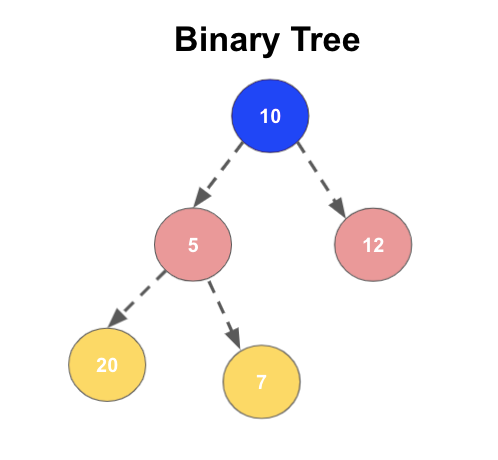 Binary Tree — BFS, DFS — JavaScript | by Ungalganeshtech | Medium