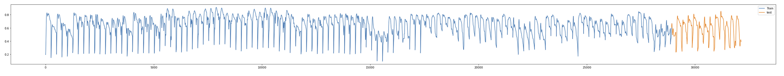 How To Convert Pandas Dataframe To Keras Rnn And Back To Pandas For Multivariate Regression