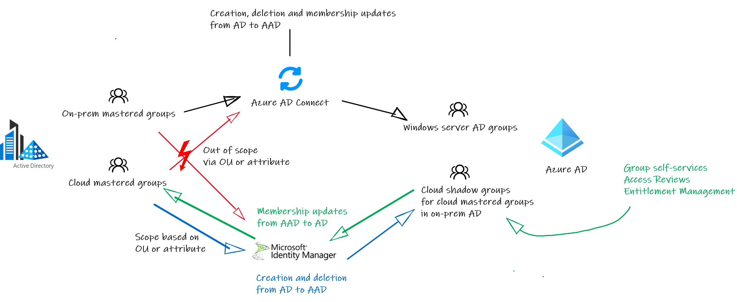 Azure AD Identity Governance Part 6 Reach Back To On premises By Azure AD Identity Governance Part 6 Reach Back To On premises By