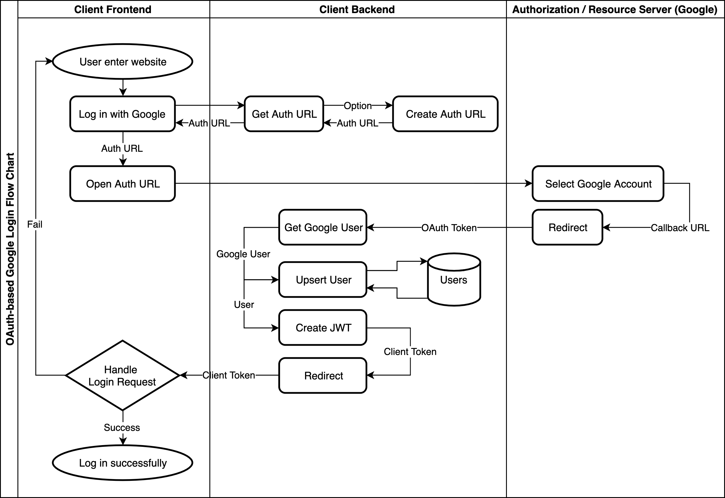User Authentication with Node.js, JWT and Google OAuth 2.0 | Backend ...