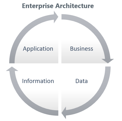 Enterprise Architecture. Gartner defines EA as “the process of… | by ...