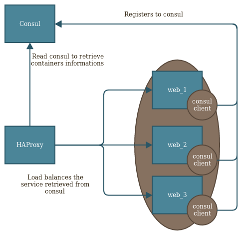 Automatic load-balancing for your docker-compose services ! | by Benoit Tellier | Medium