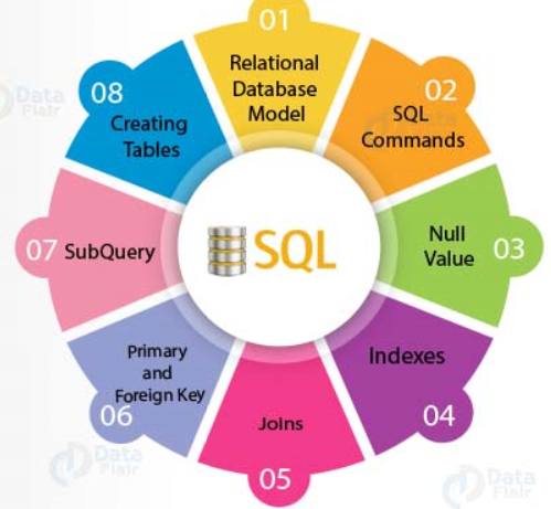 A QUICK OVERVIEW!! SQL. INTRODUCTION: SQL known as a structured… | by ...