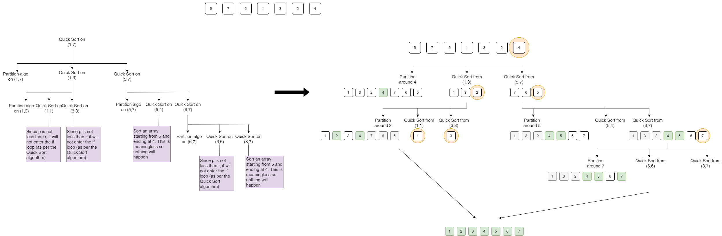 5 Sorting Algorithms every Programmer must know | Better Programming