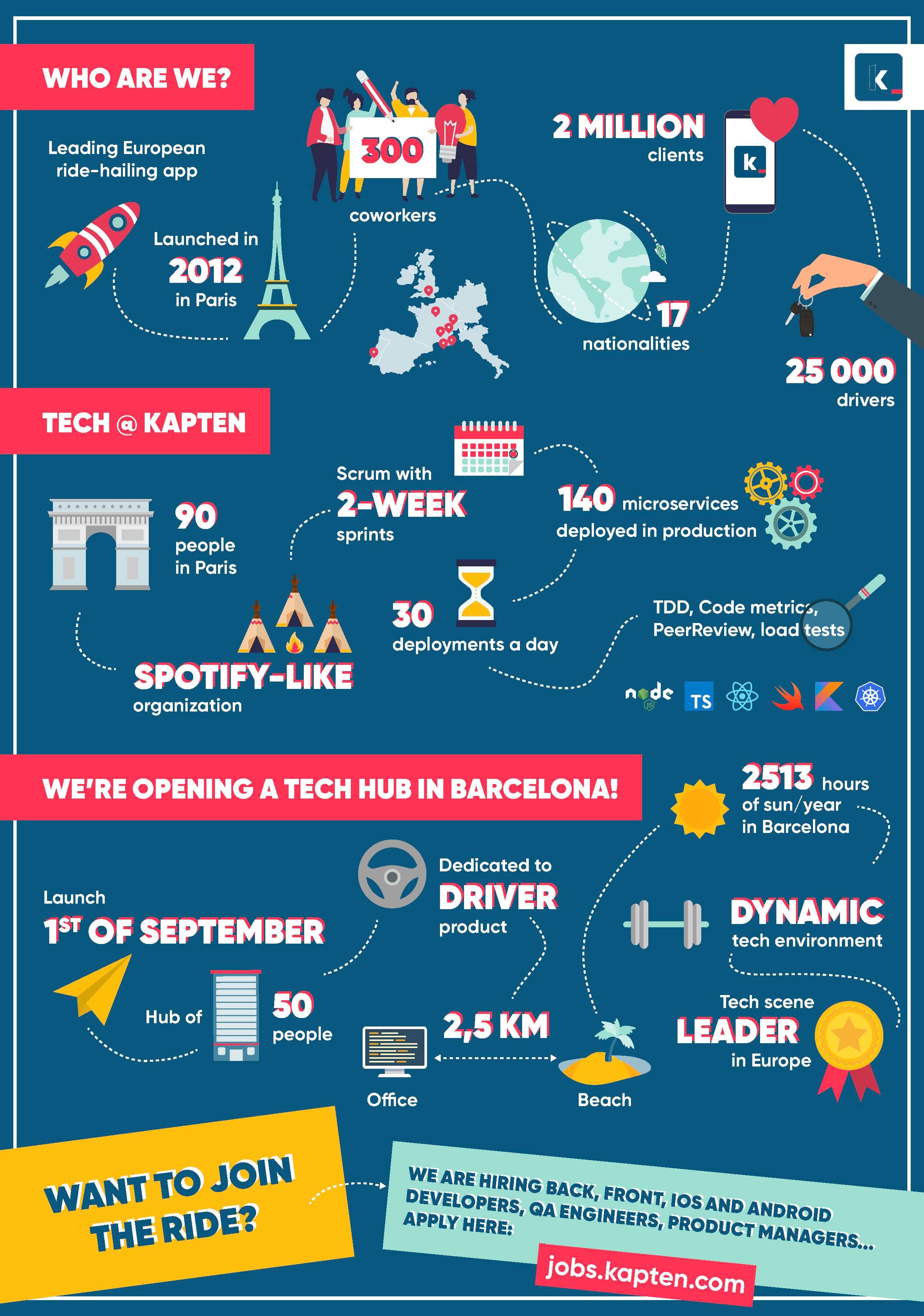 We’re opening a Tech Hub in Barcelona and here’s why! | by Kapten ...