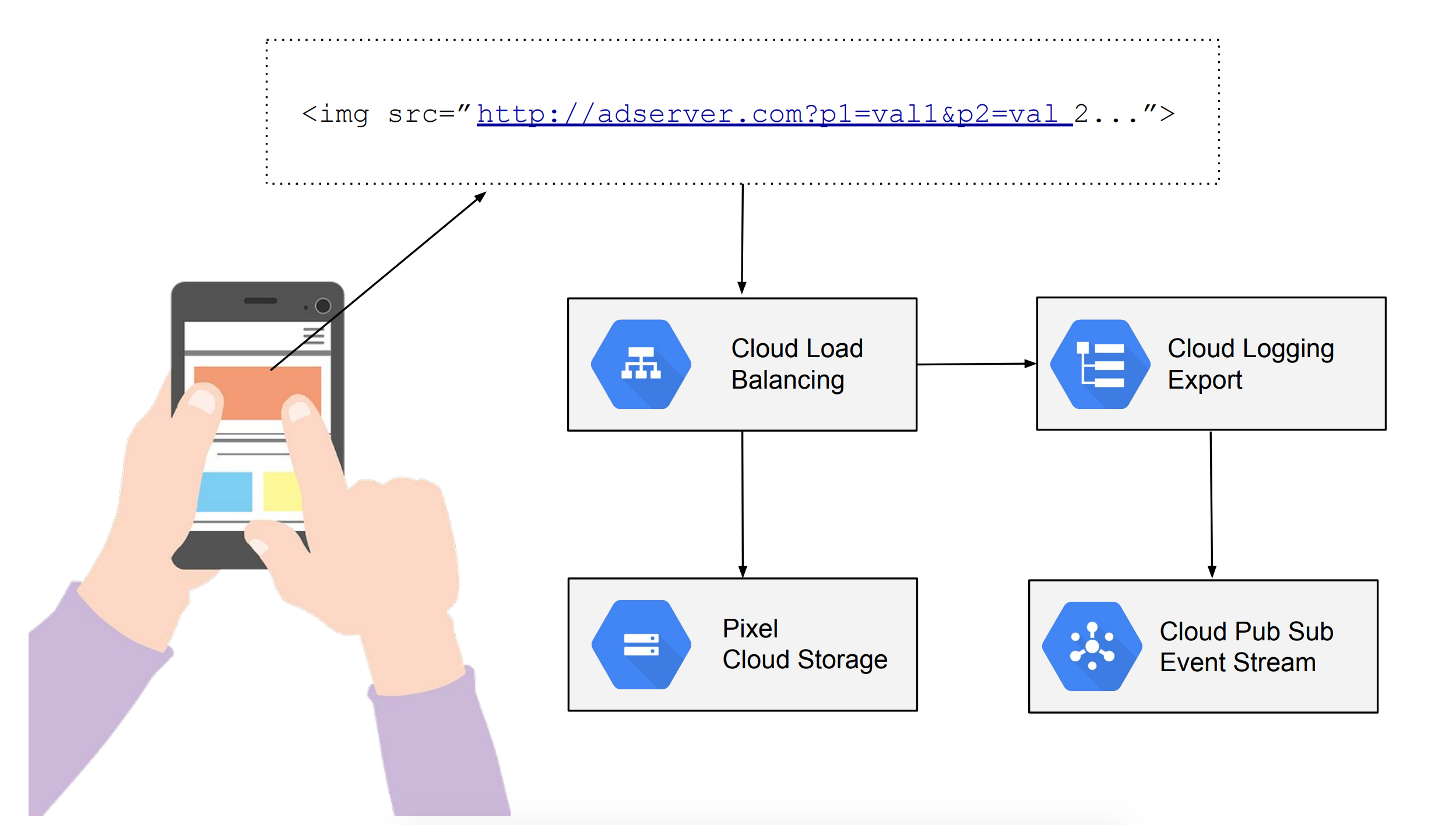 How to build Digital Marketing Platform making the best out of Google ...