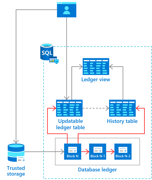 Keep the Integrity of your database with Azure SQL Ledger 🔐 | by Rui Carvalho | Medium