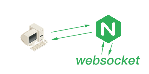 Nginx proxy Websocket parameters that need attention - ar414 - Medium