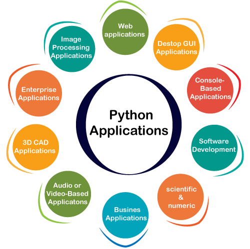 Python Dictionary. Hi All, today I will share my basic… | by Shreya ...