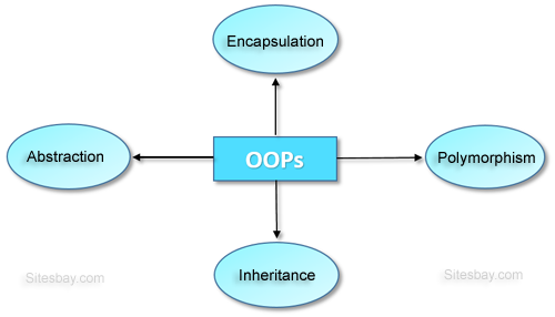 The Four Pillars Of OOP. Let us discuss what is oop ? | by Chinmaya Sahoo | Medium