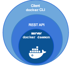 DOCKER : Why, What and How?. Why is DOCKER needed? | by Jaydeep Trivedi ...