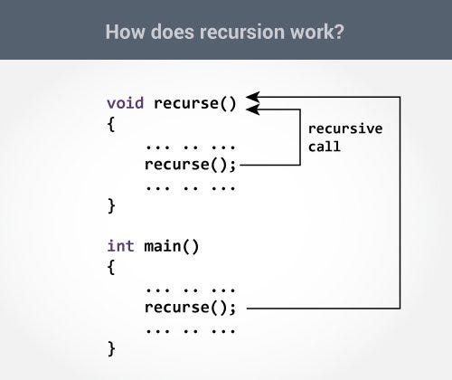 Recursion. Generally speaking, recursion is the… | by Cesar Molina ...