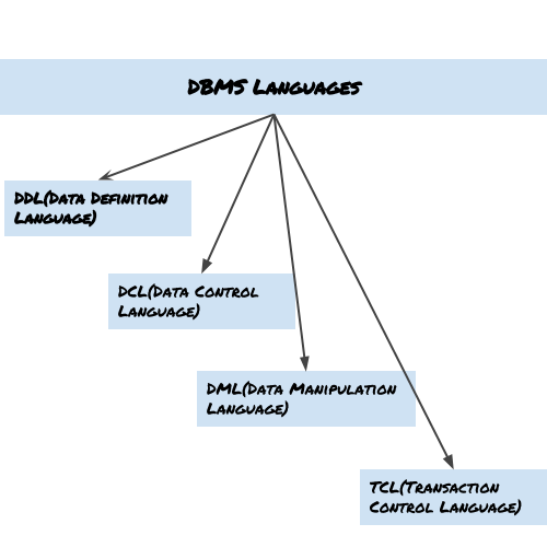 File Processing System And Database Management System By Rohan Patil Medium