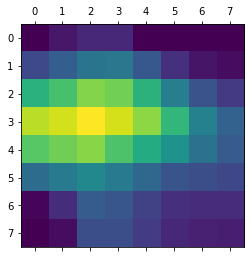Visualizing Activation Heatmaps using TensorFlow | by Areeb Gani ...