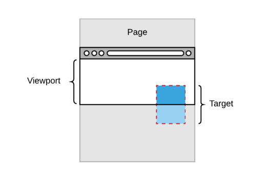 A tale of Intersection Observer…. A API that solves your lazy loading ...