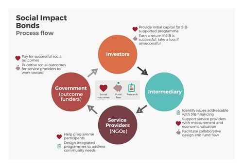 Social Impact Bonds: Driving the future of the impact space? | by ...