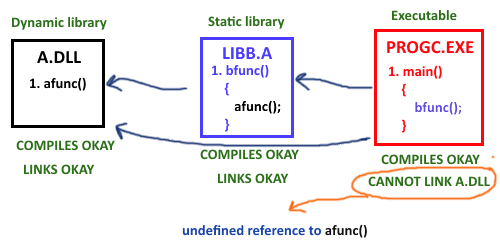 Differences between static and dynamic libraries | by Cristian | Medium