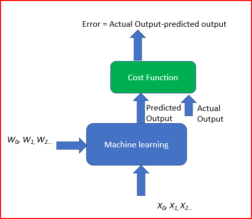 The Mathematics of Deep-learning Optimisations- part 1 | by Charlie ...