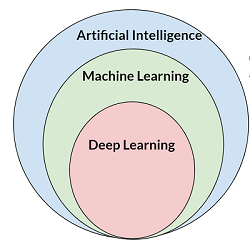 A beginner’s guide to understanding the buzz words -AI, ML, NLP, Deep ...