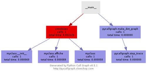 Using Pycallgraph I Discovered A Nice Tool To Create Call… By