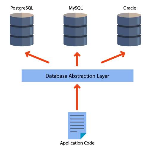 Database Abstraction Layer. By the name of “Database Abstraction… | by ... Database Abstraction Layer. By the name of “Database Abstraction… | by ...