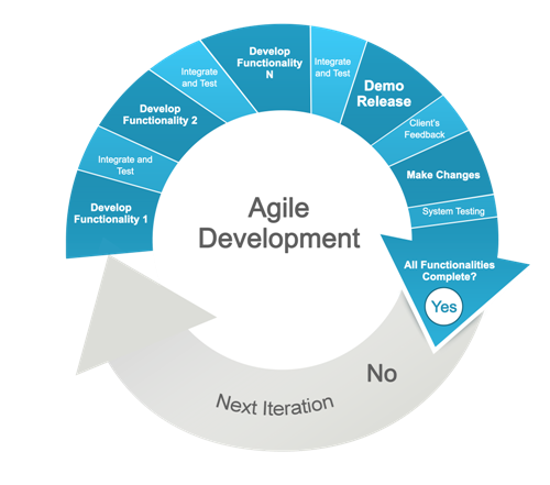 Agile for Building Testing Pipeline | by CT | Medium
