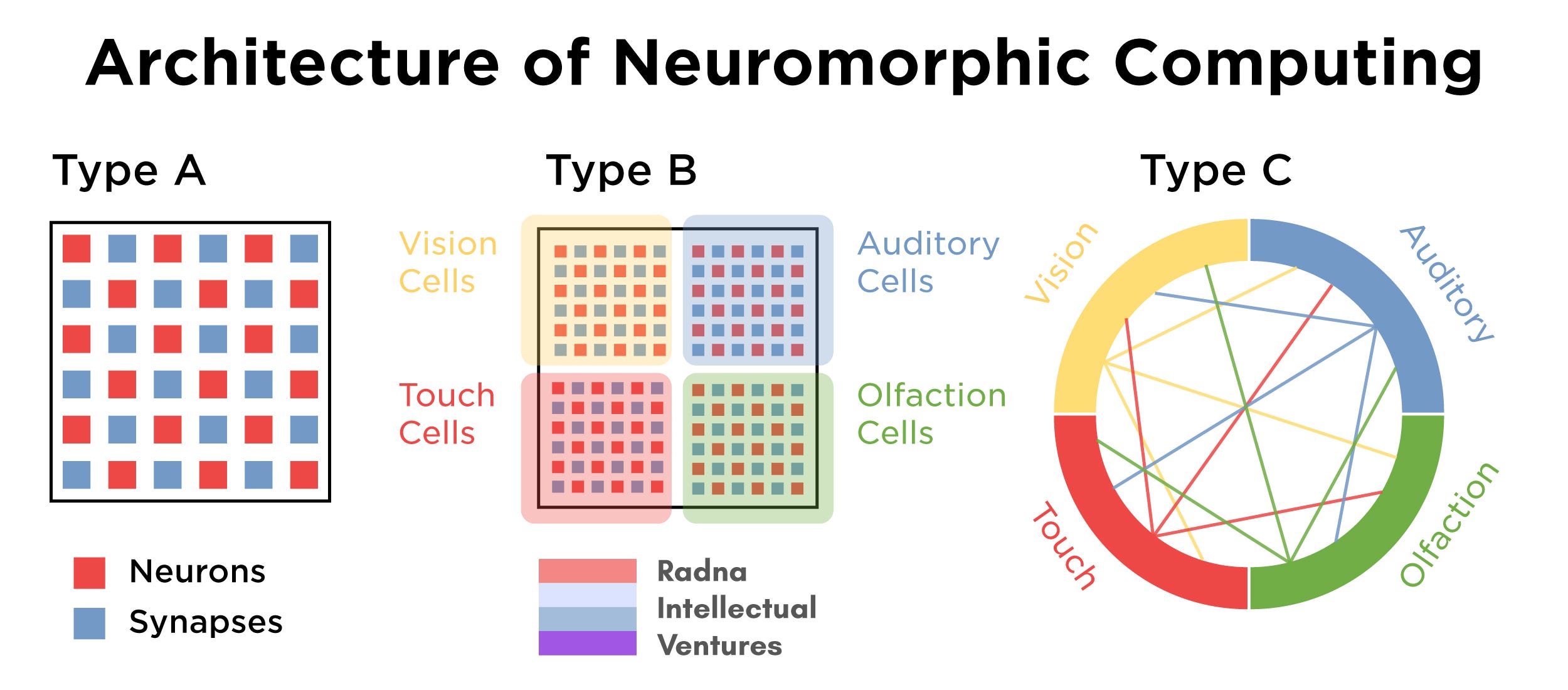 Why Neuromorphic Matters: Deep Learning Applications | by Radna Intellectual Ventures | Medium