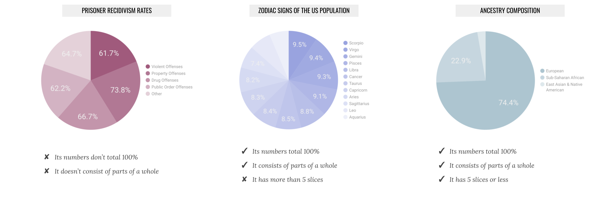 The Right Way to Make a Pie Chart | by Therese Moriarty | eyeful | Medium