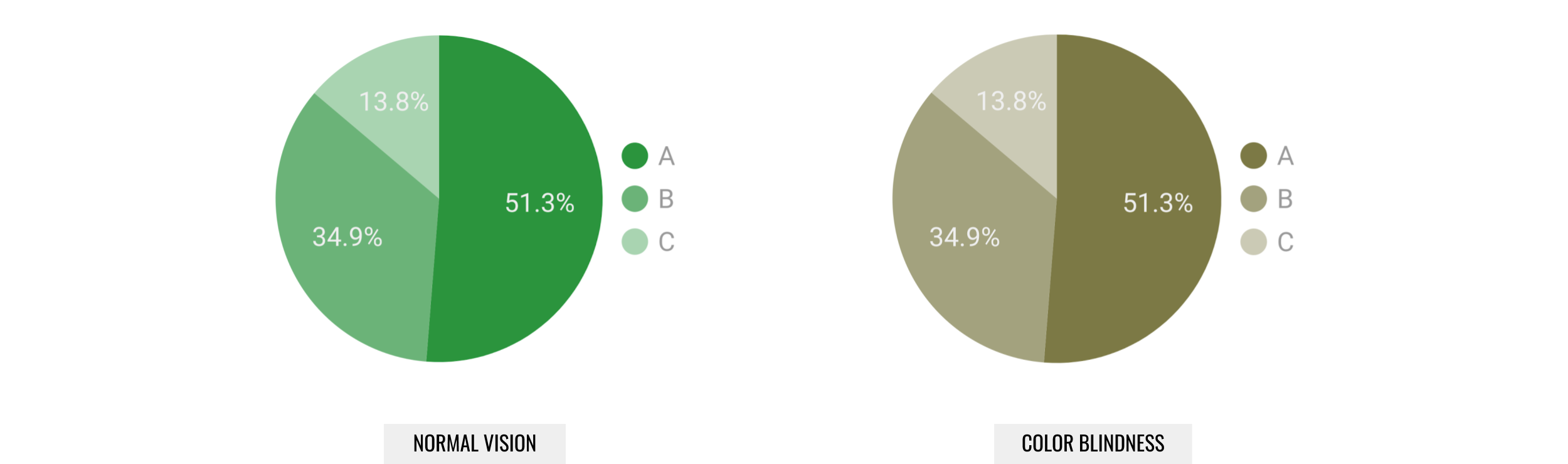 The Right Way to Make a Pie Chart - eyeful - Medium