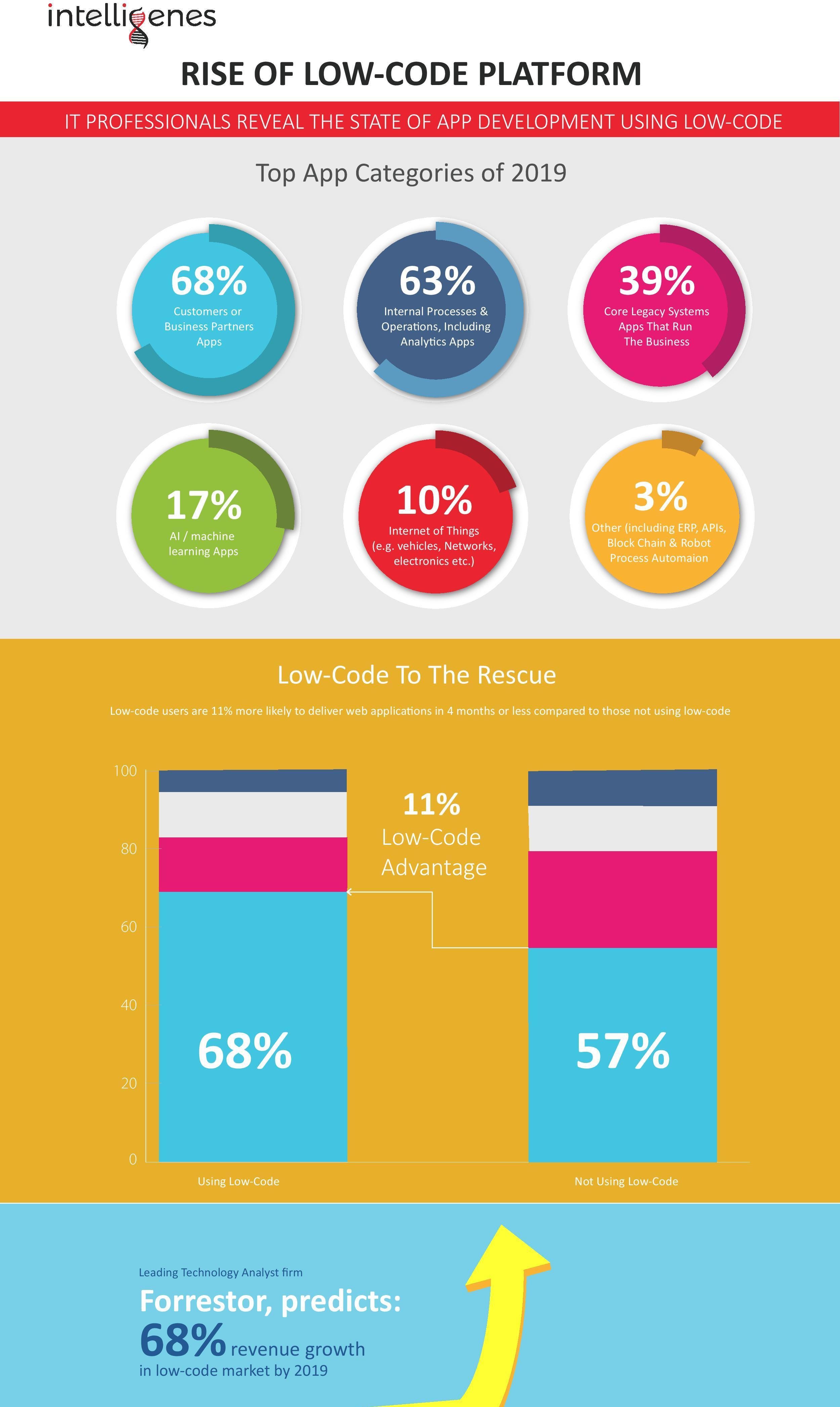 RISE OF LOW-CODE PLATFORM. In today’s world, there has been a… | by ...