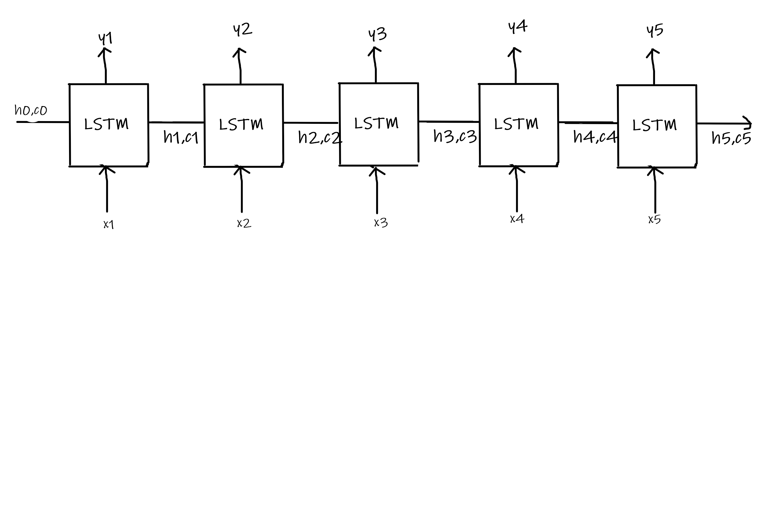 Neural Machine translation and the need for Attention Mechanism