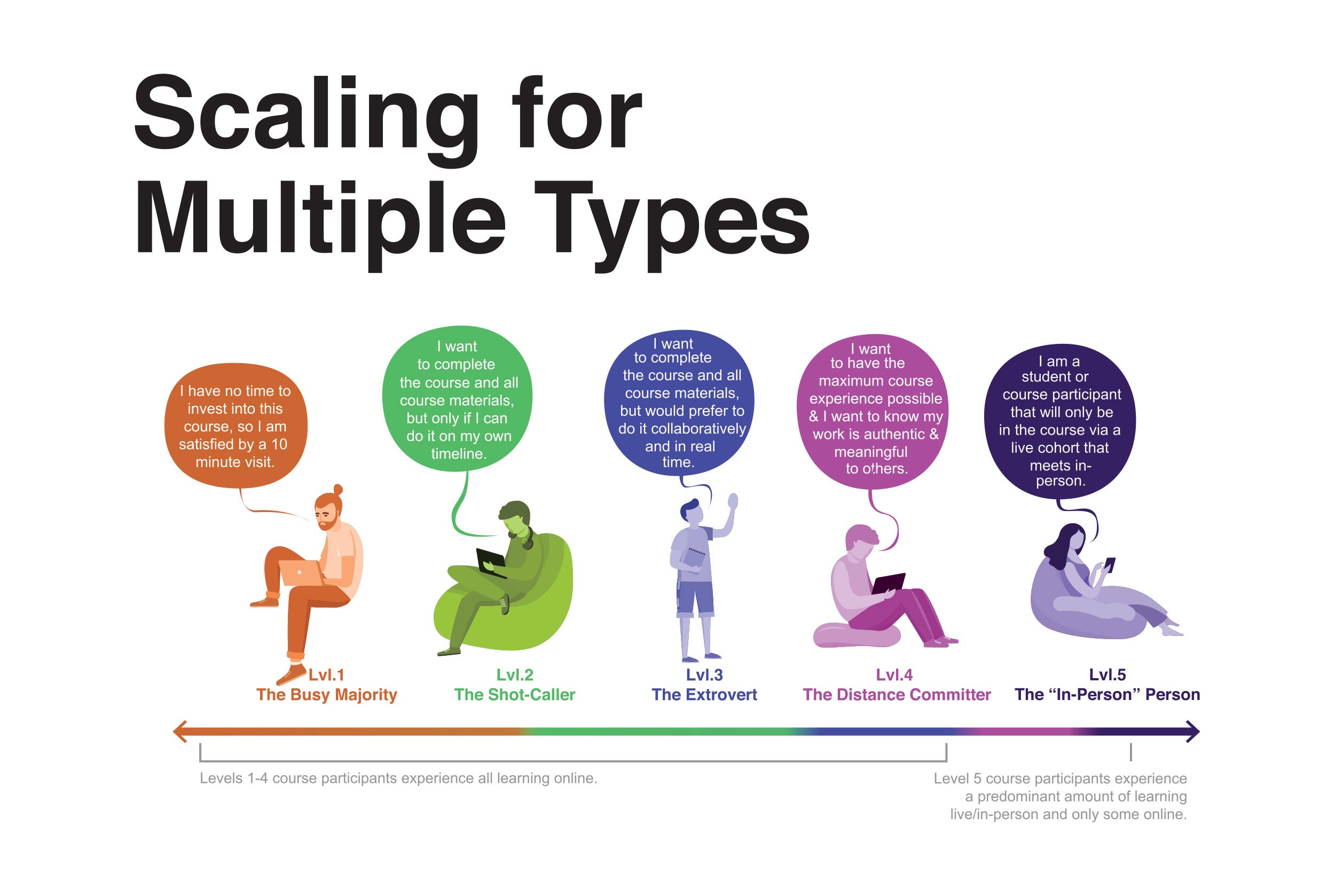 Designing the Largest Classroom: The Elements & Principles of Online ...