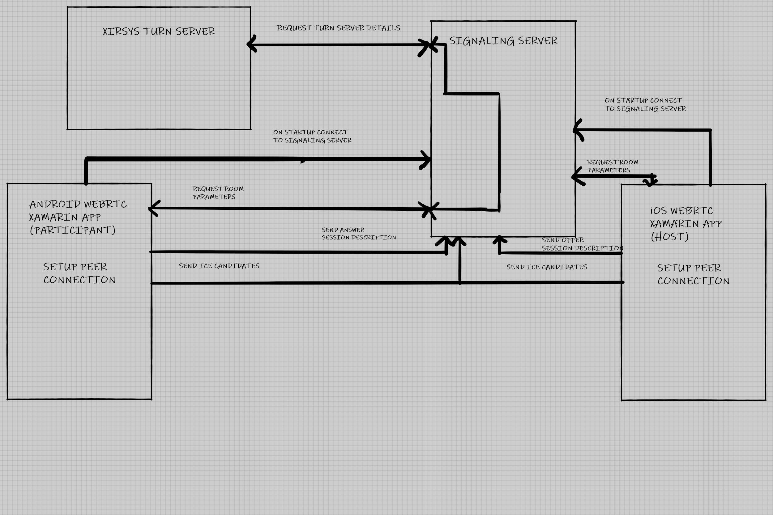 Xamarin Webrtc Demo App Consuming The Previous Dlls By Paula Aliu Xamarin Webrtc Oct