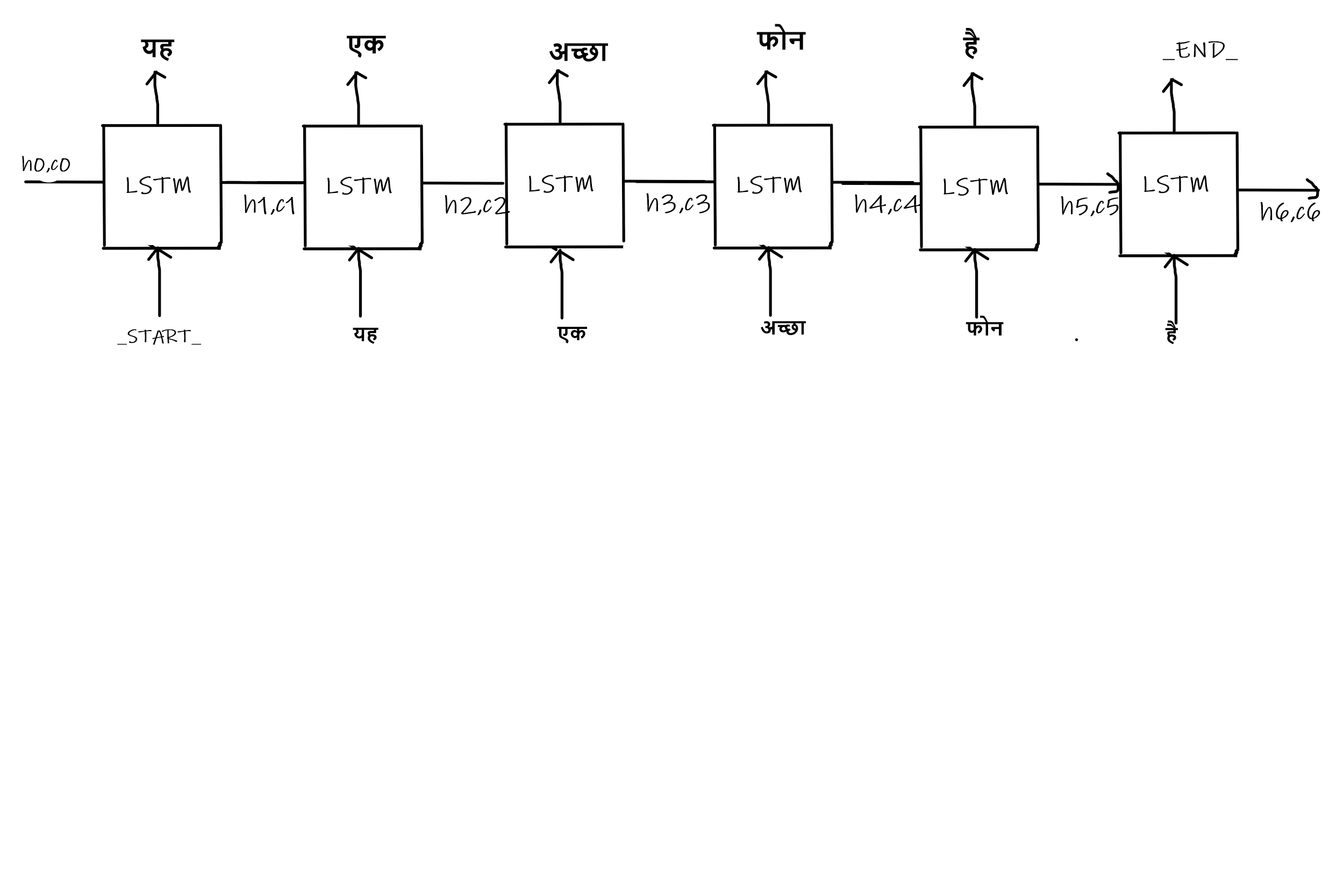 Neural Machine translation and the need for Attention Mechanism