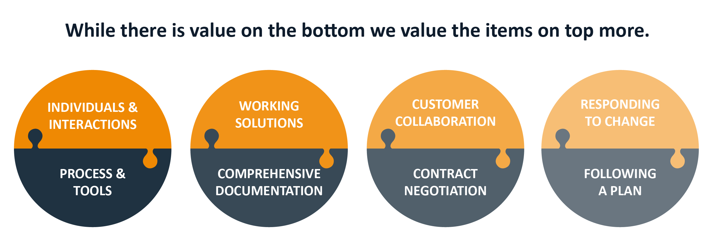 The Agile Manifesto Approach And 4 Principles The